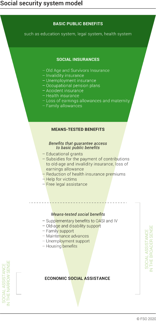 Social security system model | Image | Office fédéral de la statistique